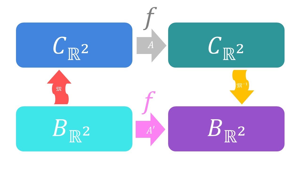 Transformación Lineal de R2 en R2 con cambio de base - YouTube
