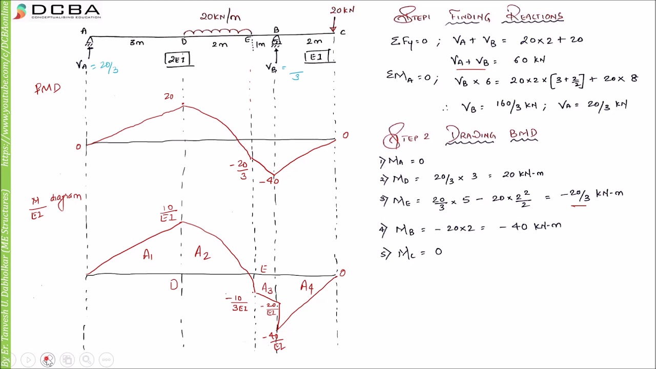CONJUGATE BEAM METHOD NUMERICAL 2 - YouTube
