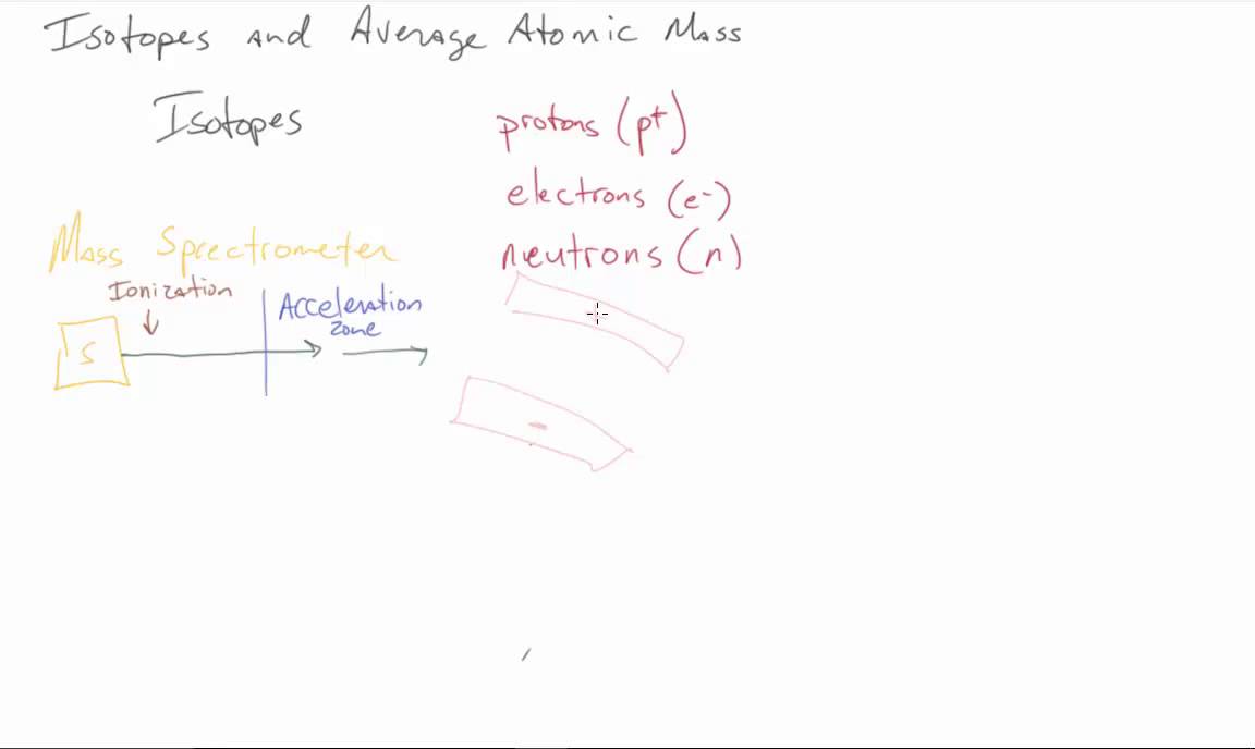 AP Chemistry - Isotopes and Average Atomic Mass - YouTube