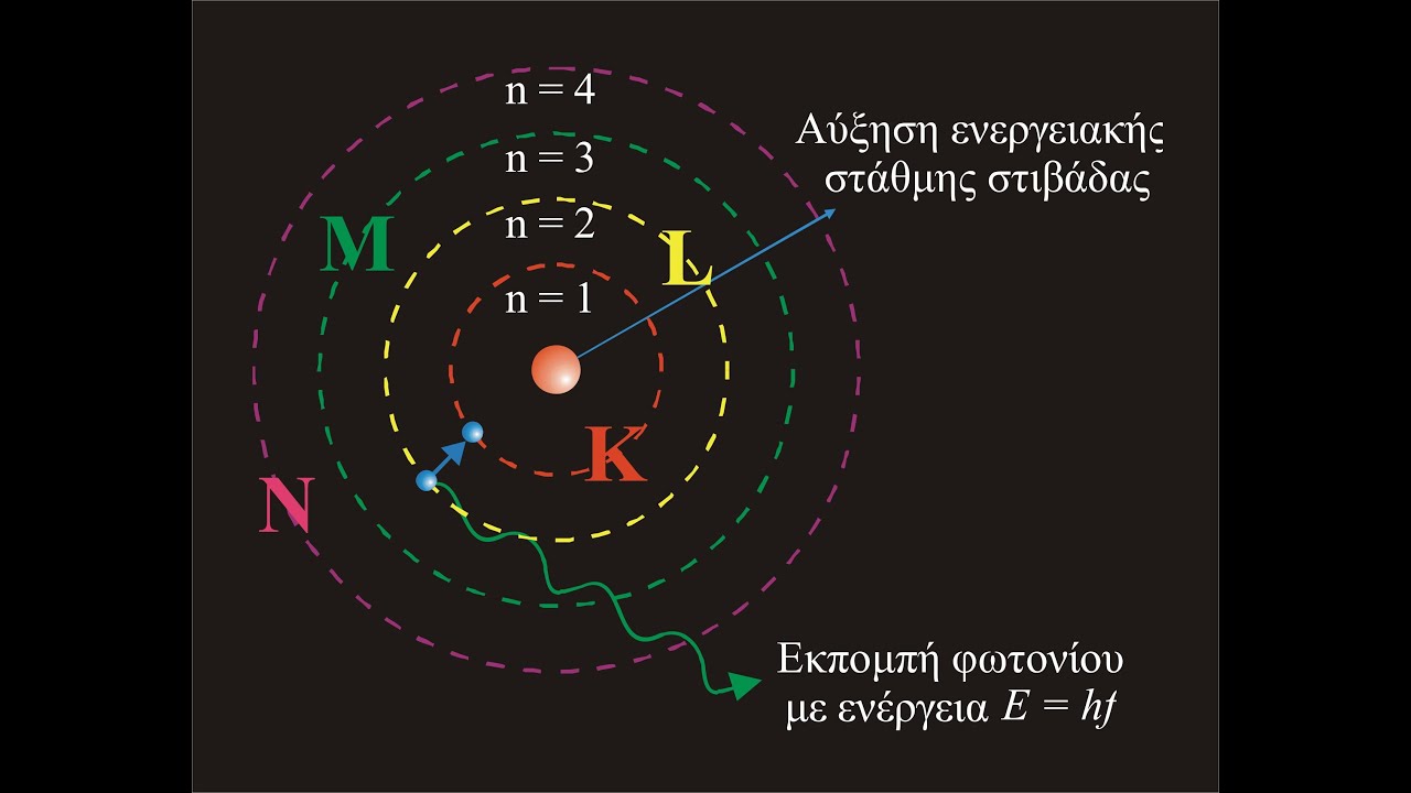 Ηλεκτρονική δομή των ατόμων - Χημεία Α΄ Λυκείου - YouTube