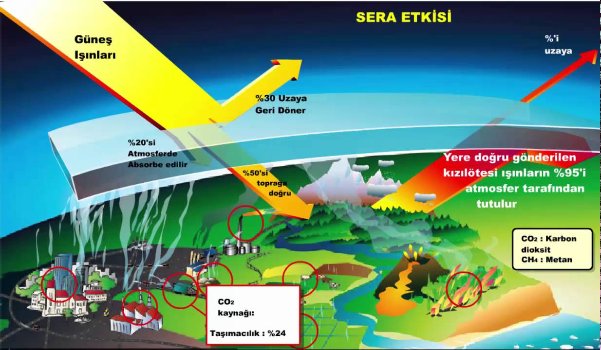 Sera Etkisi - YouTube