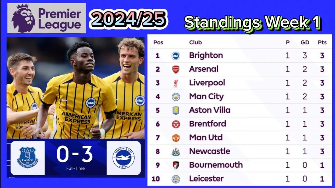 EPL2024-25_RESULTS: MATCHWEEK 1. EVERTON 0-3 BRIGHTON - YouTube