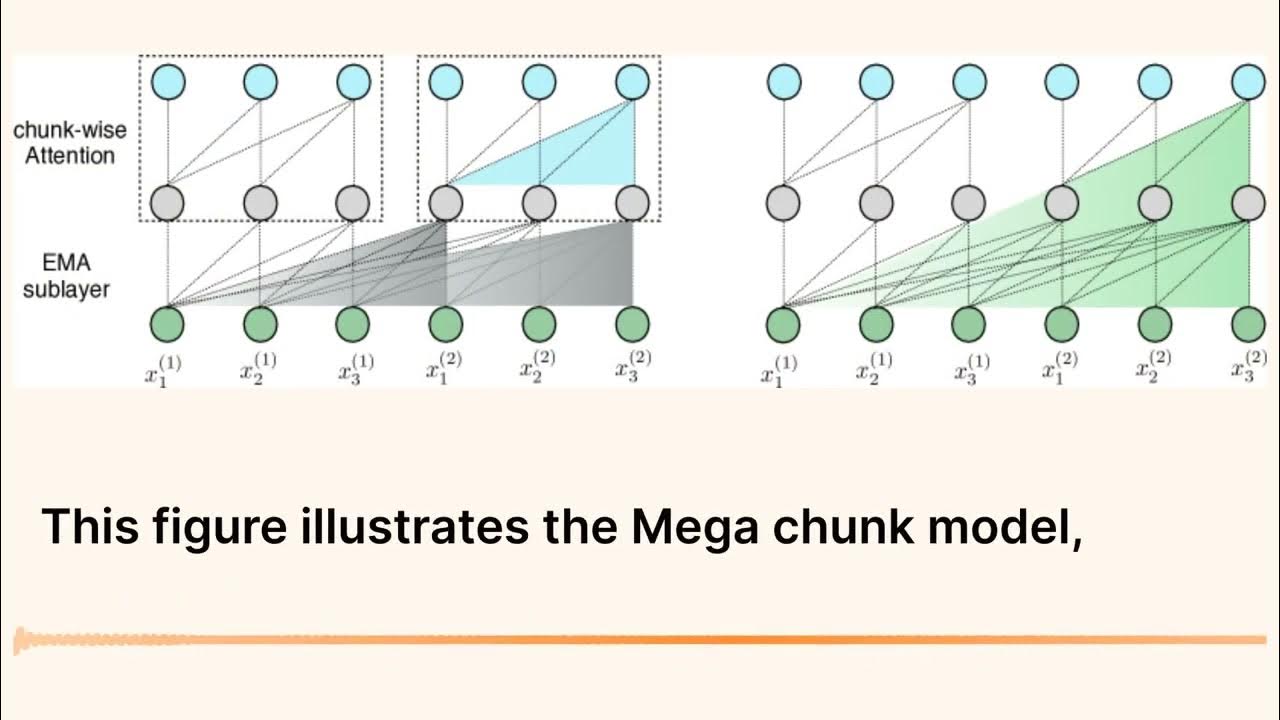 Mega: Transforming Long Sequence Modeling with Gated Attention - YouTube