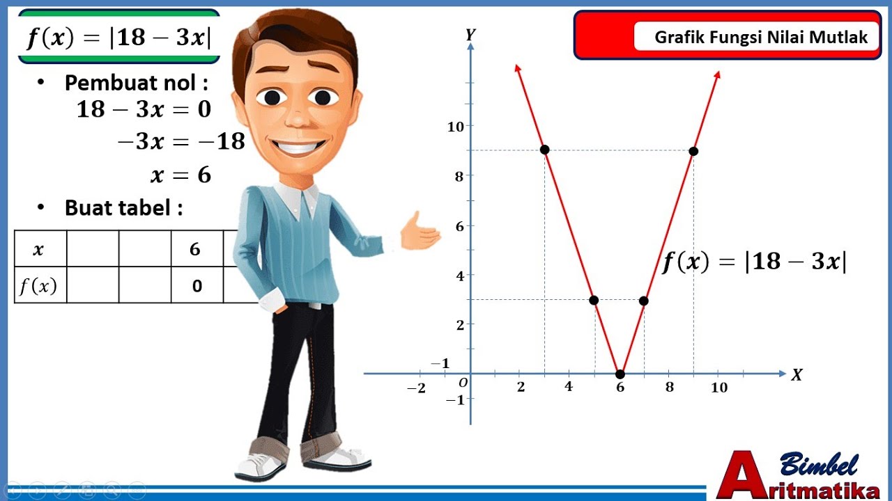 cara menggambar grafik fungsi nilai mutlak - YouTube
