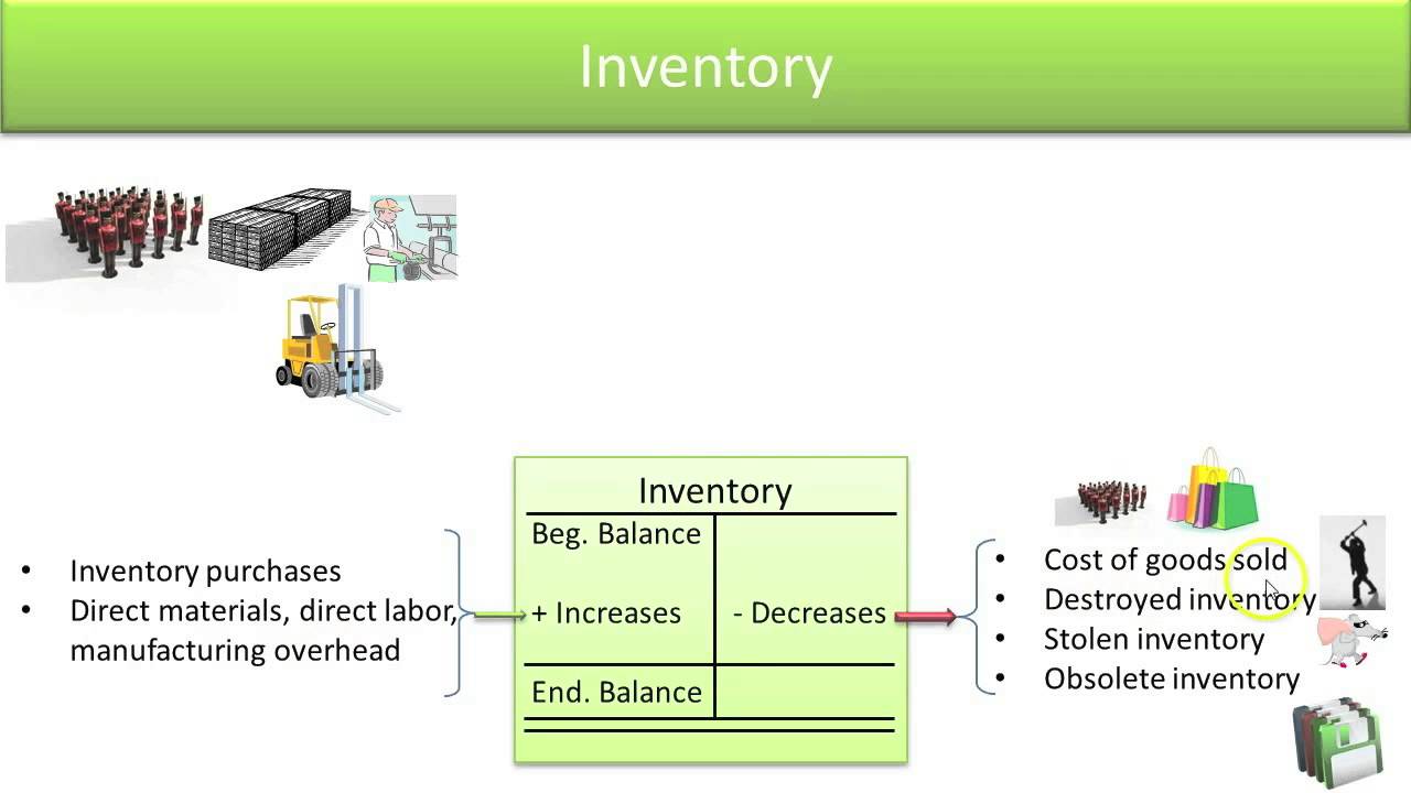 Define Standard Asset Accounts - Inventory - Video Slide 8 - YouTube