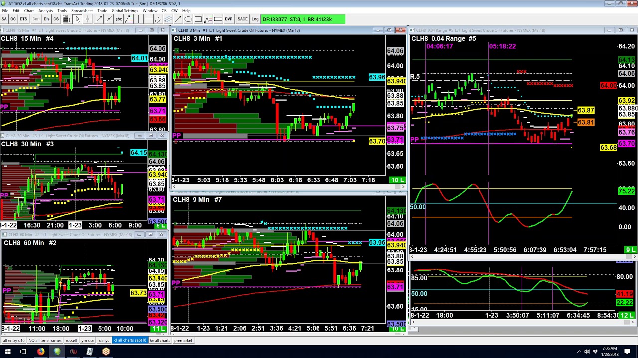 Applying Multiple Time Frame Analysis