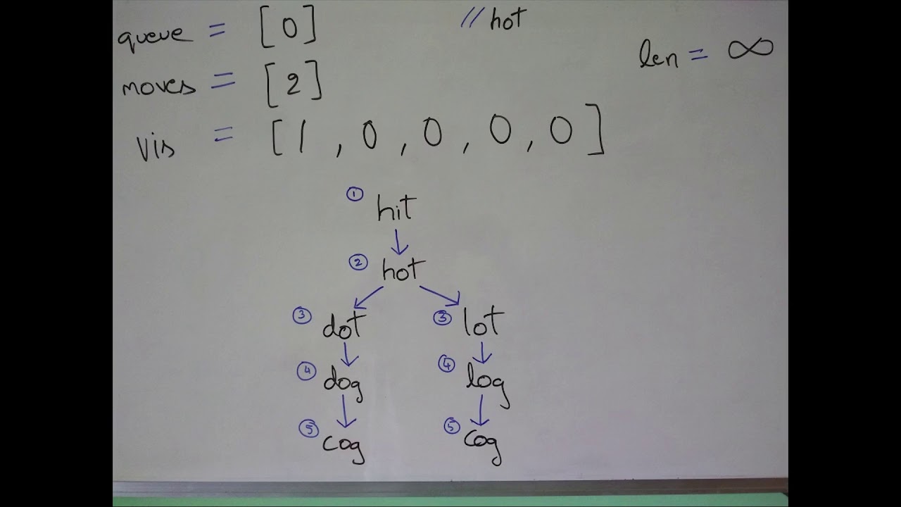 Word Ladder I Interviewbit Youtube