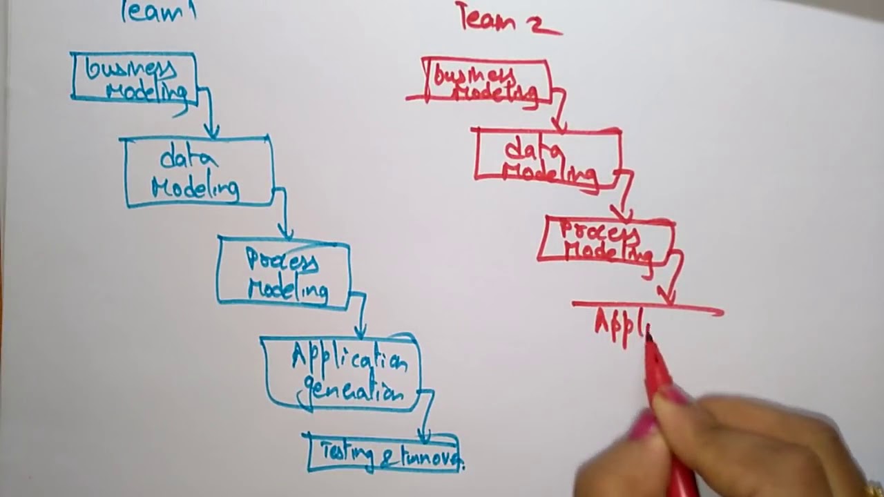 RAD Model _ Software Engineering - YouTube