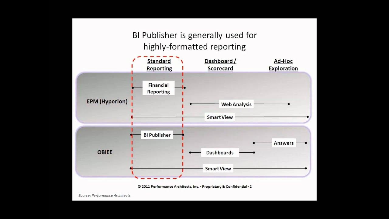 What is Oracle OBIEE BI Publisher: Performance Architects How To - YouTube