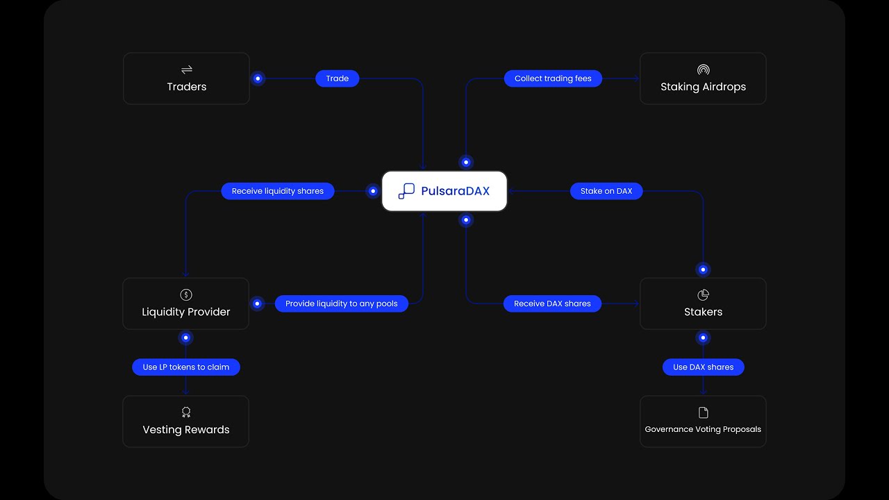 Passive Income: How To Make Money Online With Pulsara And The Coreum ...