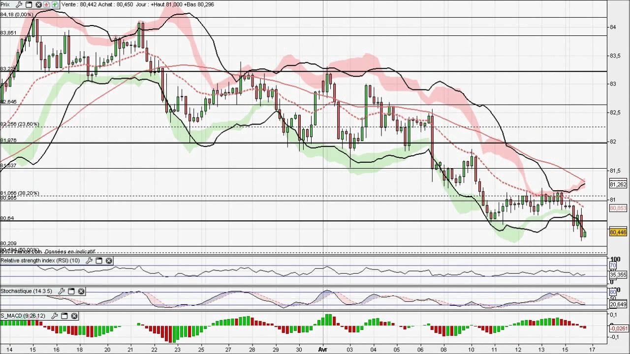 Analyse video forex et matieres premieres du 16/04/2012 par boursikoter ...