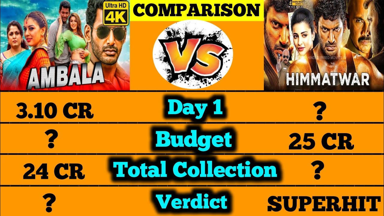 Ambala vs Himmatwar movie box office collection comparison video ...
