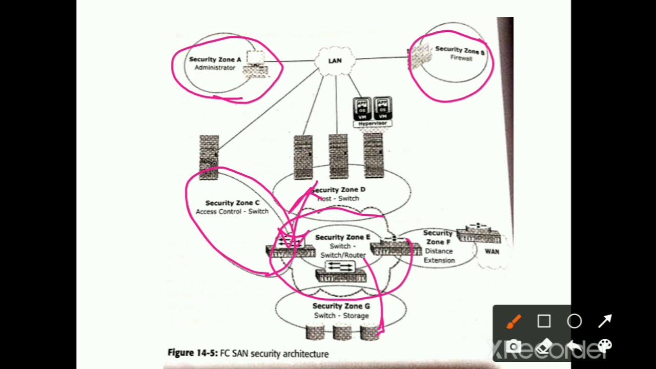 17CS754: Security Implementations in Storage Networking -FC SAN - YouTube