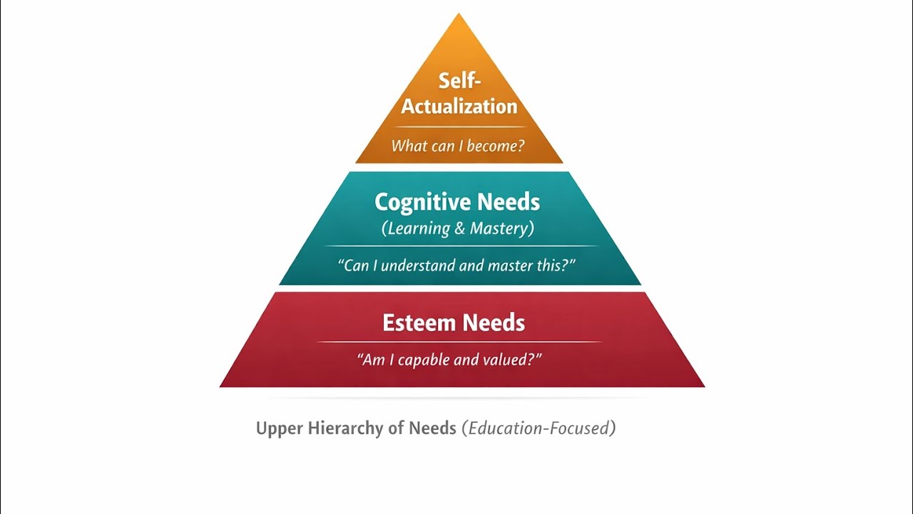 Maslow's Hierarchy of Needs in Education - YouTube