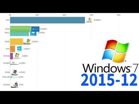 Most Popular Windows Versions 2009 2021 The Data Factory Bar Chart Race ...