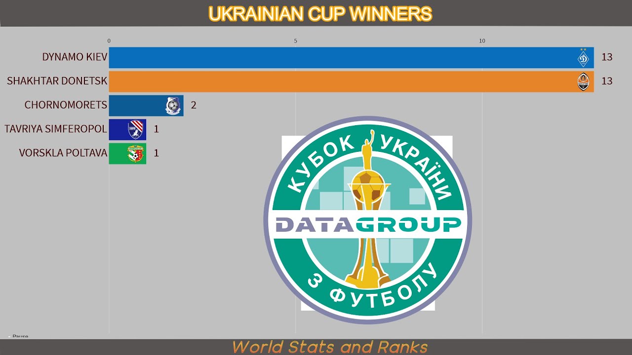 Ukrainian Cup🇺🇦 | Ukrainian Football Cup Winners 1992-2021 - YouTube