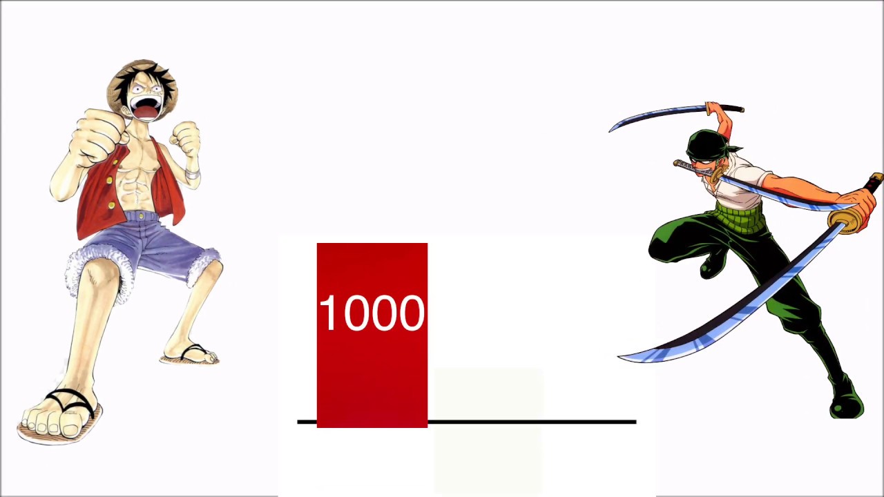 Luffy vs Zoro Power Levels - YouTube