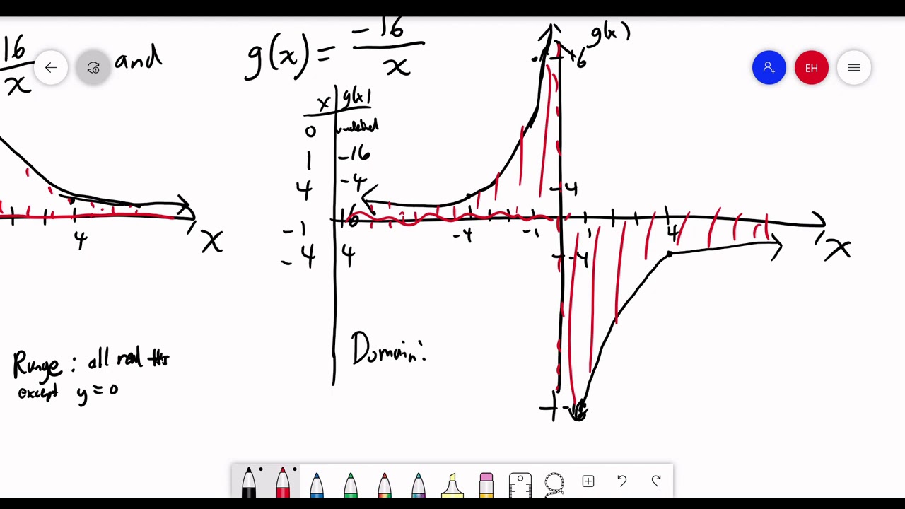 Ch 2-6 The Graphs of y = k/x and y = k/x squared - YouTube
