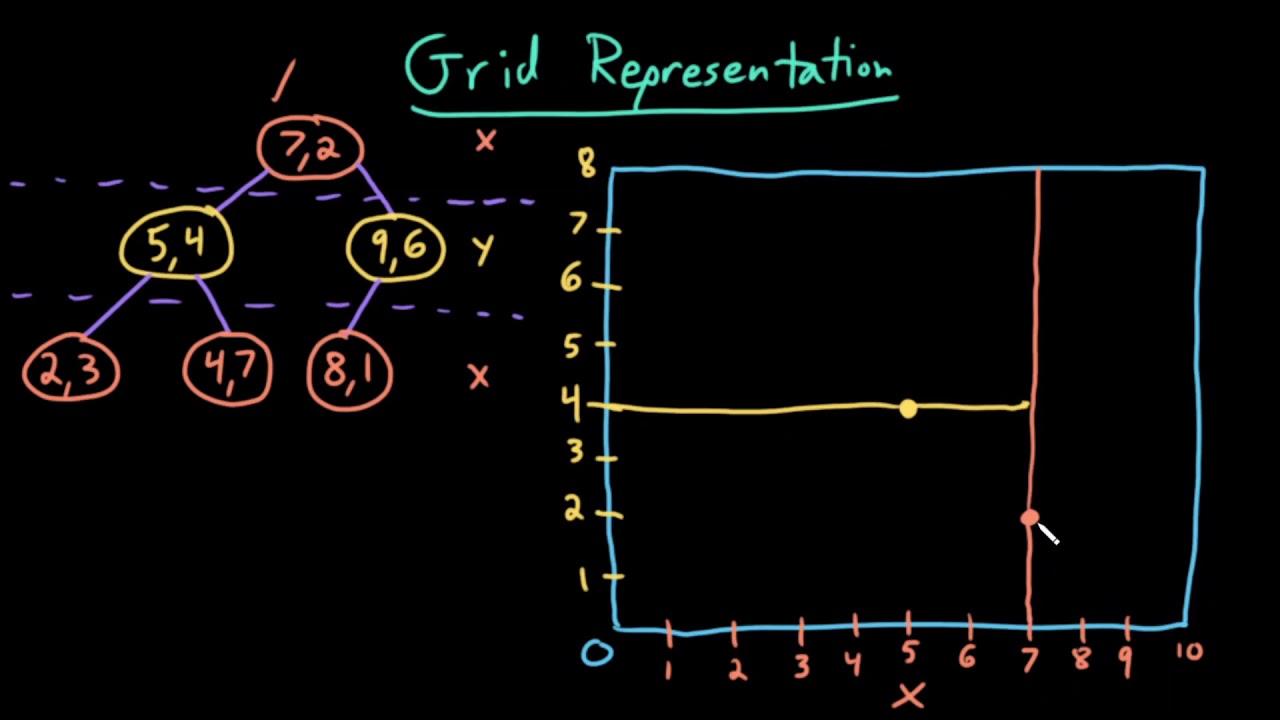 Advanced Data Structures: KDT Grid Representation - YouTube