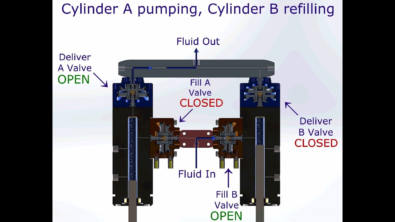 Vindum pulse-free pump operation explaned - YouTube