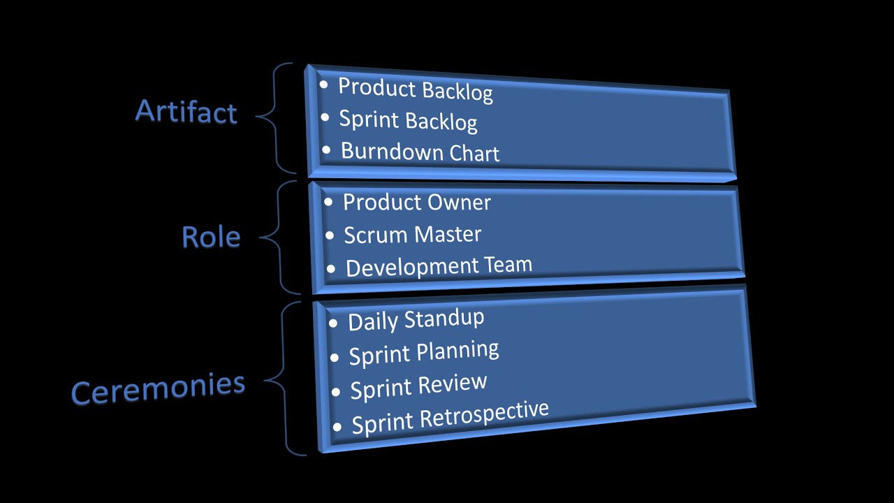 Learn Agile Scrum Ceremonies in minutes - YouTube