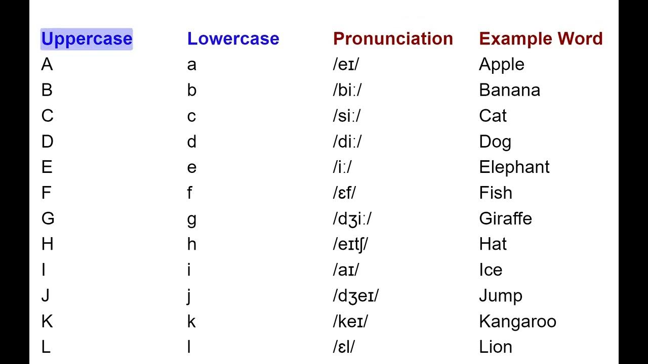 The letters of the English alphabet;upper case lower case pronunciation ...