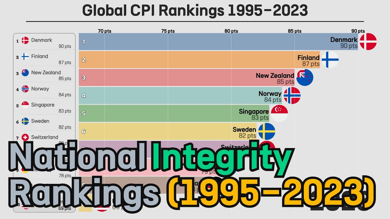 Global Corruption Perceptions Index Rankings, 1995-2023 - YouTube