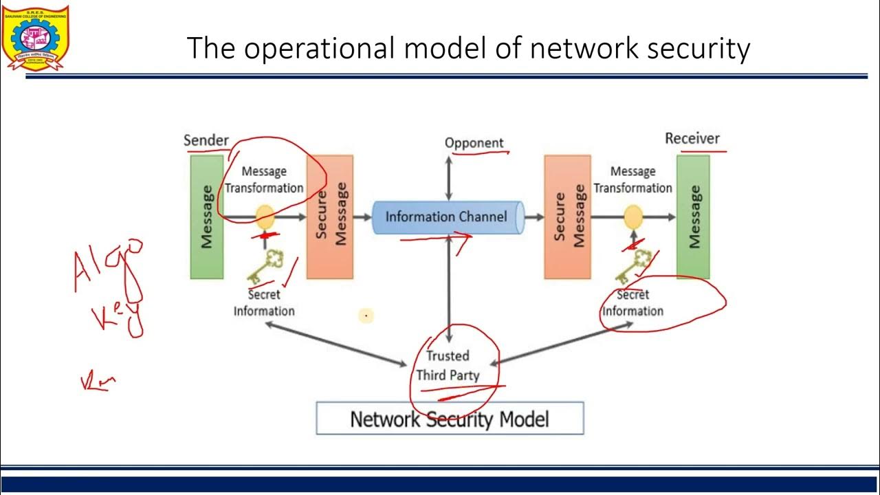 Video Lecture 4 Operational Model of Network security - YouTube