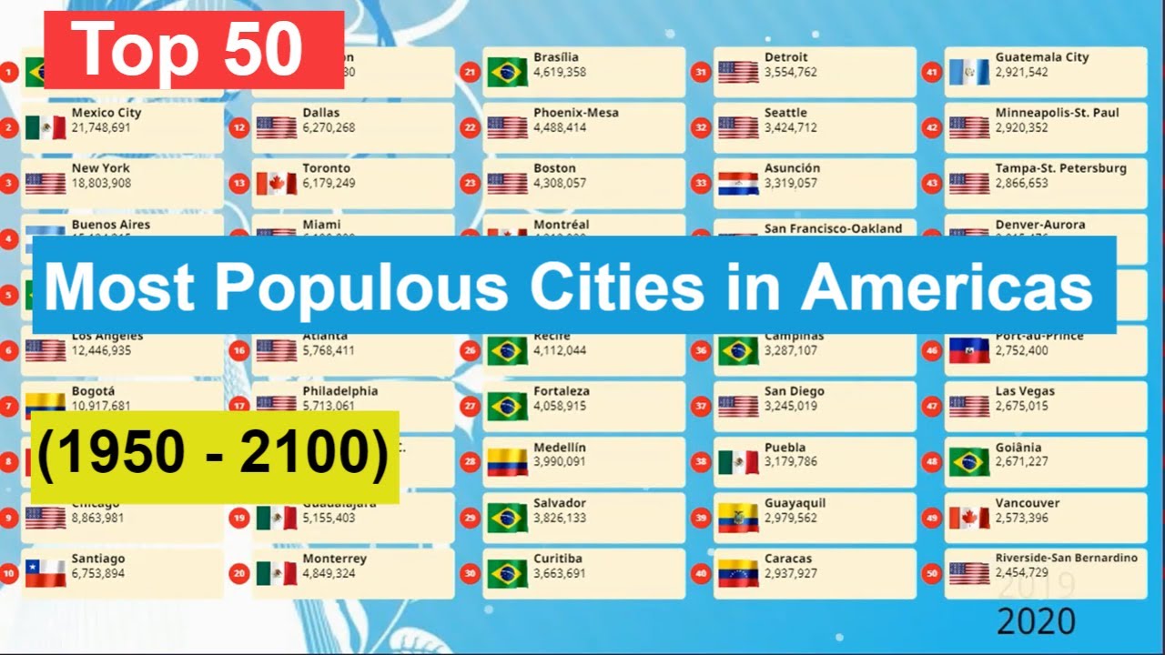 Top 50 Most Populous Cities in Americas (1950 - 2100) Most Population ...