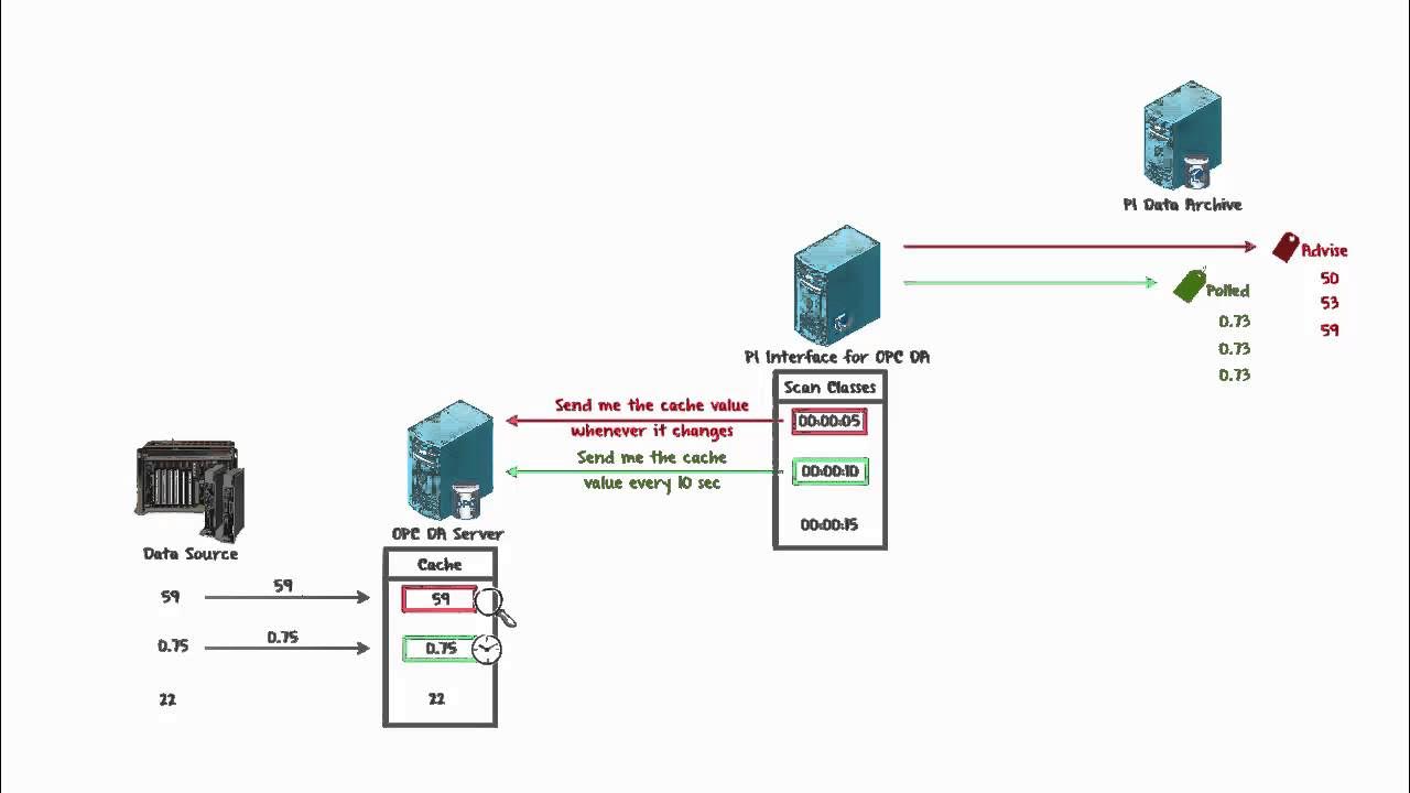 OSIsoft: What are the different PI Points for the PI Interface for OPC ...