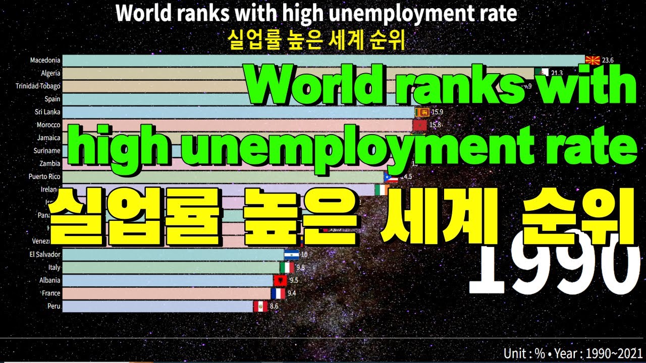 World ranks with high unemployment rate 1990~2021(실업률 높은 세계 순위) - YouTube