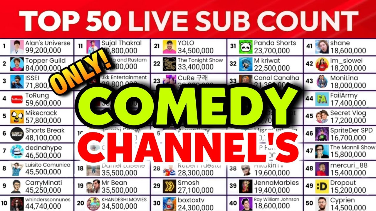 TOP 50 Most Subscribed Comedy channels on YouTube | Live subscriber ...