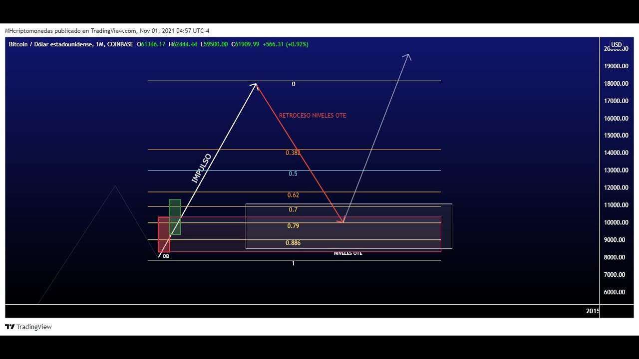 Curso de Trading institucional #7 - Fibonacci y niveles OTE - YouTube