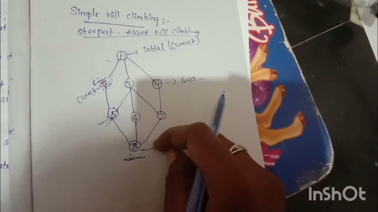 AI HILL CLIMBING 2 STEEPEST ASCENT HILL CLIMBING EXPLAINED IN TELUGU ...