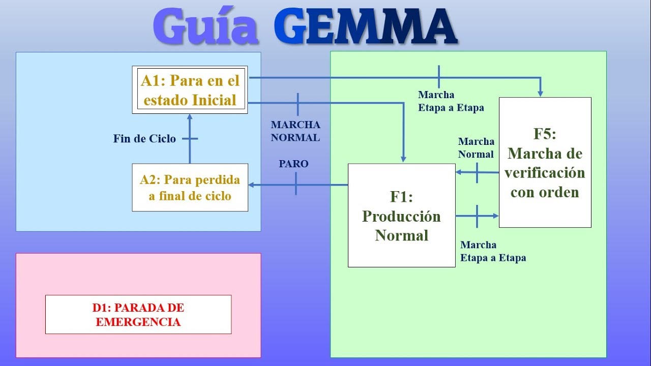 🔄 GUÍA GEMMA | INTRODUCCIÓN A GRAFCET - YouTube