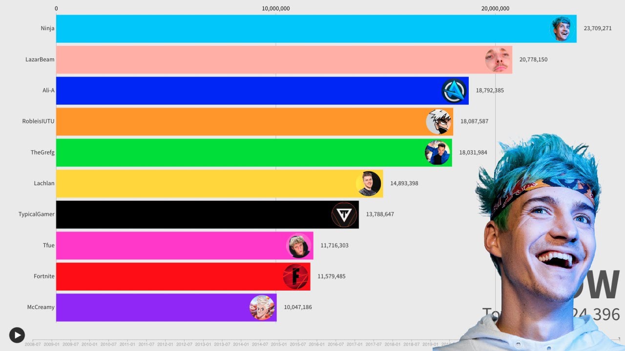 Top 10 Most Subscribed Fortnite YouTube Channels | Sub Count History ...
