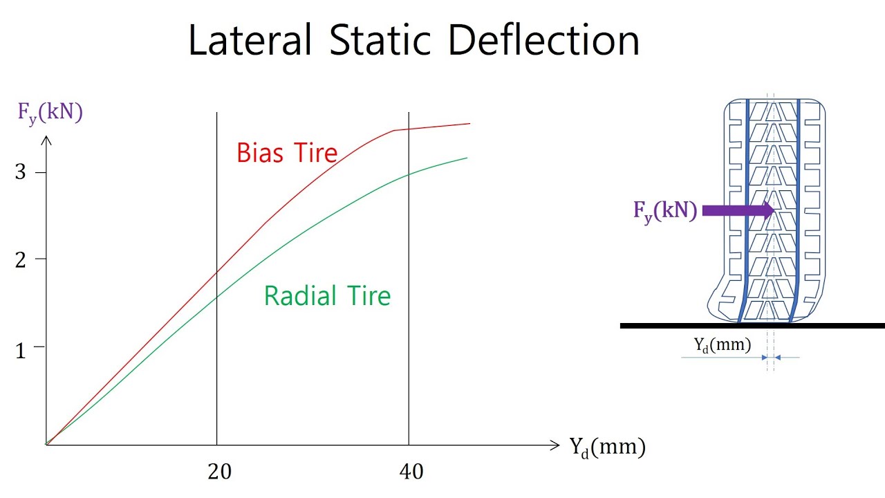 E0013 tire contact patch(static 2), Tire Stiffness - all DOF ...
