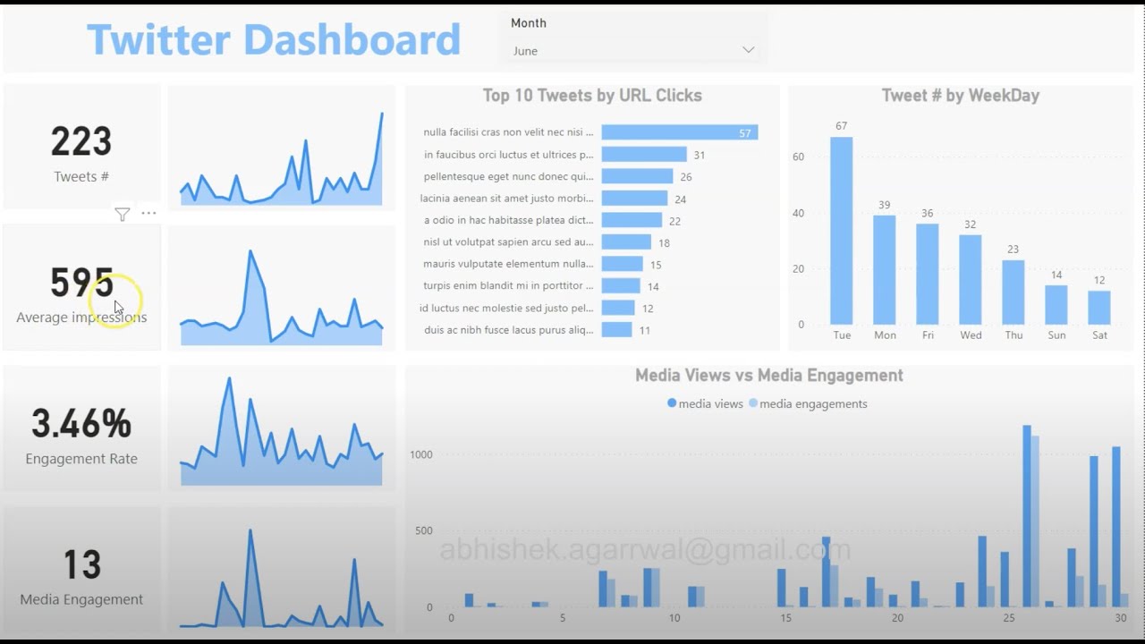 Power BI KPI Dashboard Design for Social Media | Power BI Dashboard for ...