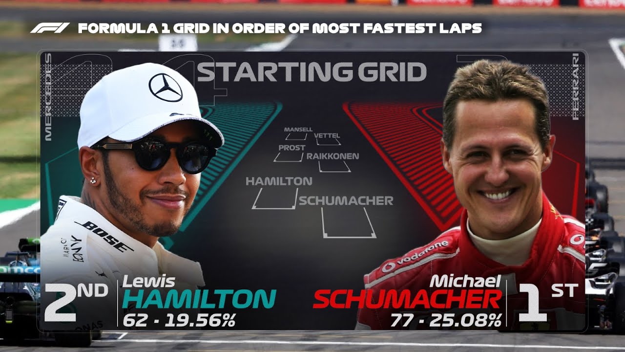 F1 Starting GRID In Order Of Most Fastest Laps! - YouTube