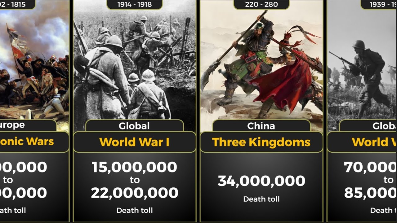 Deadliest Wars in History by Casualties | From World Wars to Forgotten ...