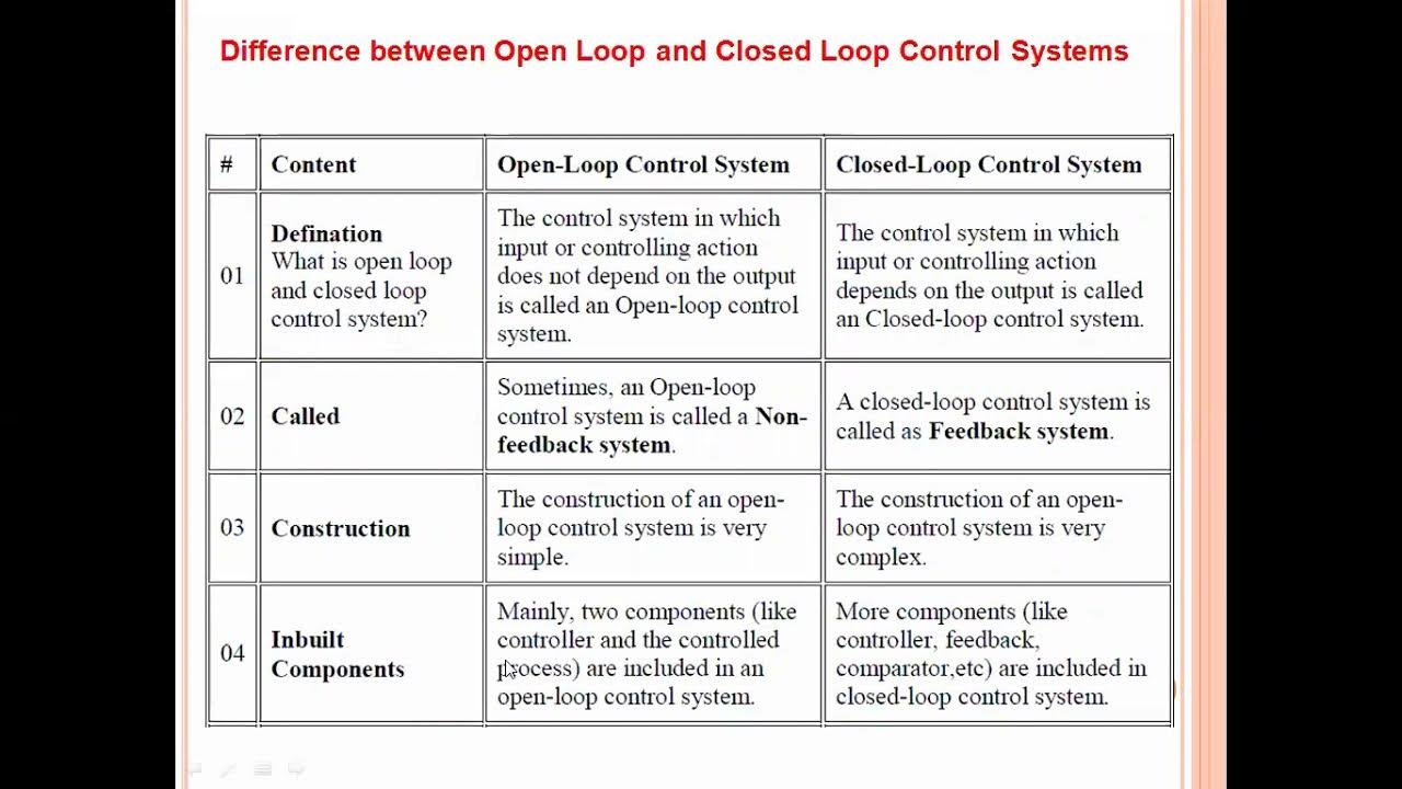 Difference between Open Loop and Closed Loop Control Systems - YouTube