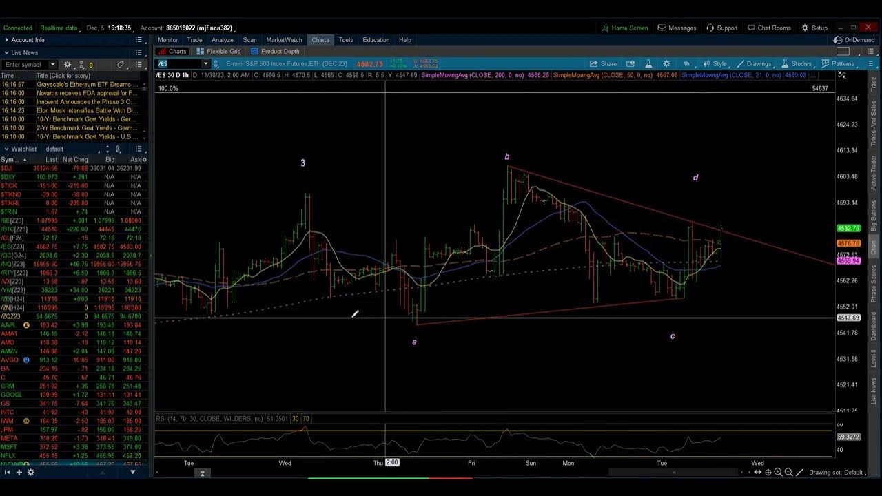 NASDAQ 100 & S&P 500 / Elliott Wave Update 12/05/2023 by Michael Filighera - YouTube