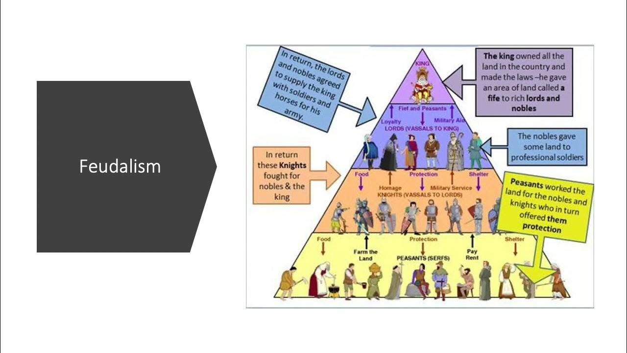Feudalism in Western Europe - YouTube