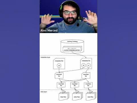 Apache Iceberg Explained: A Tutorial with Dremio #shorts - YouTube