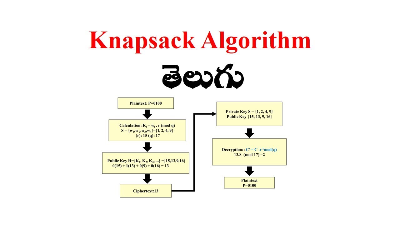 Knapsack Algorithm in telugu - YouTube