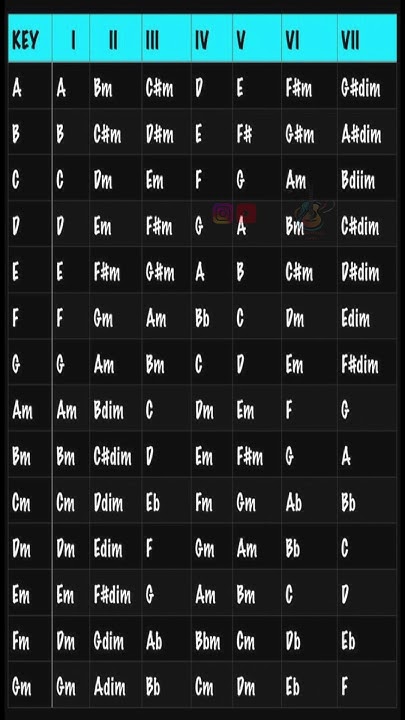 Music Notes in keys chart diagram for all keys, Major, Minor keys Music ...