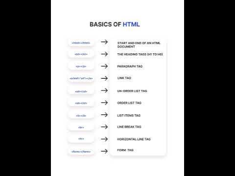 Basic HTML Tags #html #tutorial #programming #coding #webdevelopment #softwareengineer #trending ...