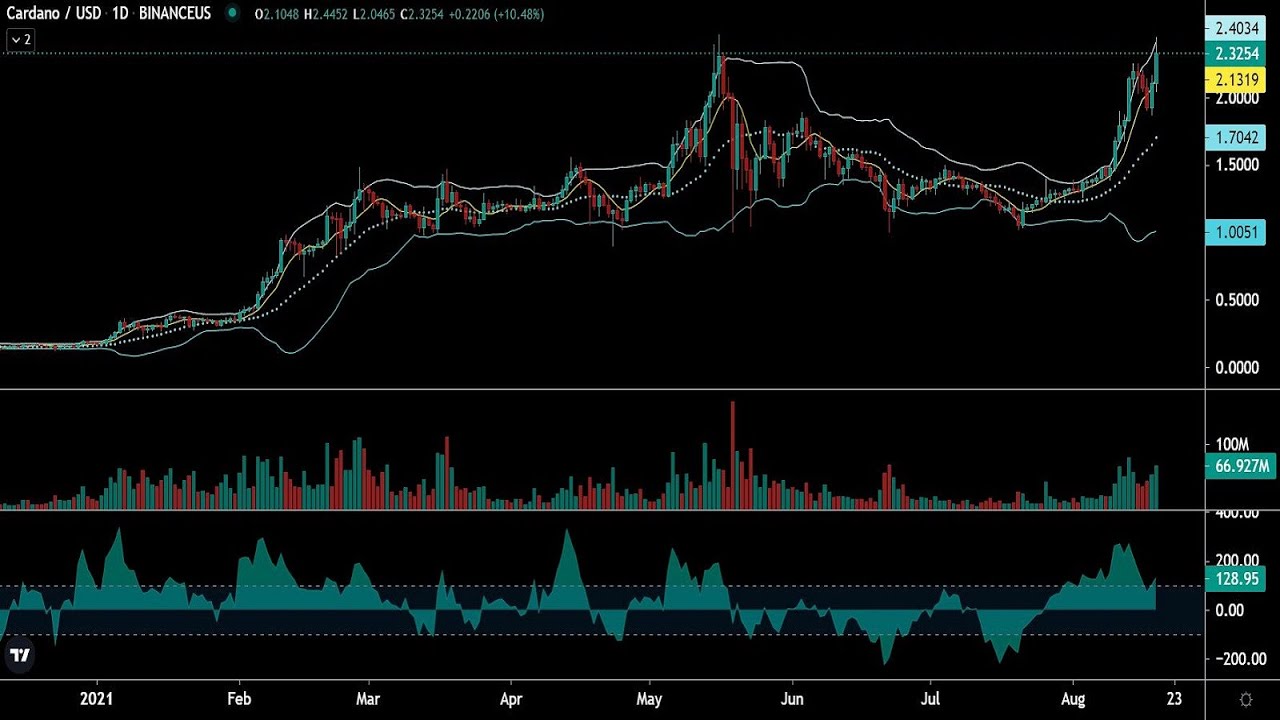 ADA - Watch Cardano Print New All-Time HIGHS - LIVE Daily Chart - YouTube