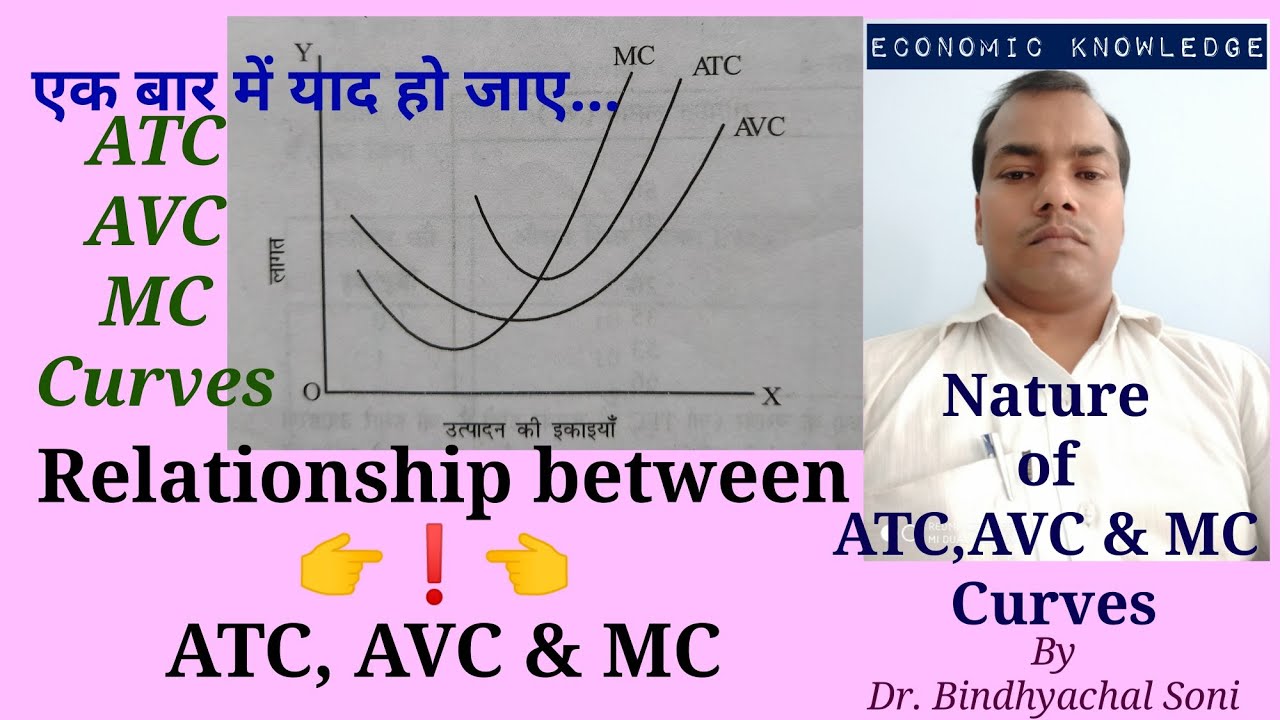 Relationship between ATC, AVC & MC, Nature of ATC, AVC & MC Curves, ATC ...