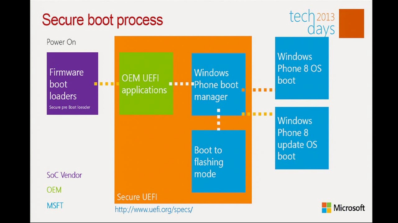 TechDays Belgium 2013 Windows Phone 8 Security Deep Dive - YouTube